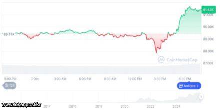 [모닝 시세브리핑] 암호화폐 시장 상승세… 비트코인 91,353달러, 이더리움 3,136달러