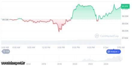 [오후 시세브리핑] 암호화폐 시장 상승세… 비트코인 91,379달러, 이더리움 3,110달러