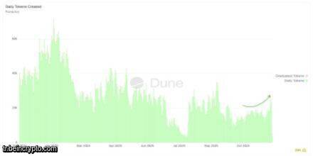 Yeni Token’lar Pump.fun’da Aralık Başında Yükseldi: Meme Sezonu Geri Mi Dönüyor?