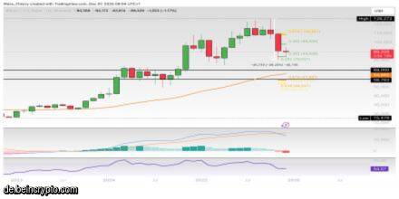 Nach Erholung: Der Bitcoin Kurs schwächelt wieder