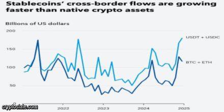 Stablecoins just eclipsed Bitcoin in the one metric that matters, exposing a $23 trillion global fault line