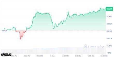 Bitcoin a revenit la $92.000 înaintea reuniunii FOMC programată pentru 10 decembrie