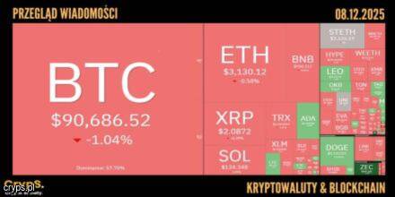 Przegląd wiadomości: kryptowaluty i blockchain [08.12.2025]