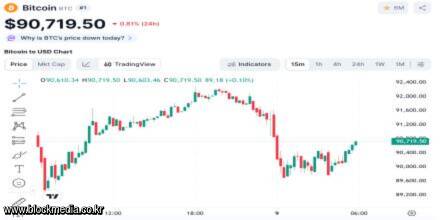 [뉴욕 코인시황/마감] 비트코인 9만달러 ‘숨고르기’…연준 ‘스텔스 QE’ 신호 주목