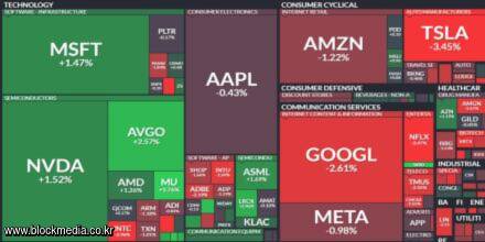 [뉴욕증시 마감] 국채 금리 상승 부담…S&P500·다우 일제히 하락 마감