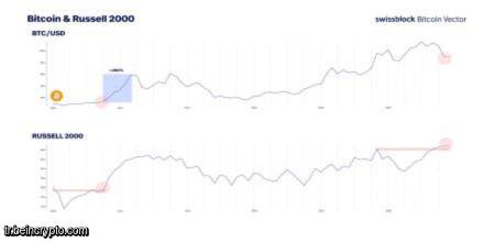 Russell 2000 Çıkışı Bitcoin ve Altcoin’ler İçin Ne Anlama Geliyor?