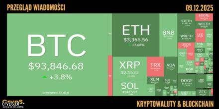 Przegląd wiadomości: kryptowaluty i blockchain [09.12.2025]