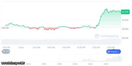 [모닝 시세브리핑] 암호화폐 시장 상승세… 비트코인 93,822달러, 이더리움 3,360달러