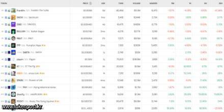 [DEX 리포트] Jessify 폭등·WET 급락 속 솔라나와 BSC 거래량 급증