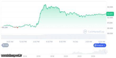 [저녁 시세브리핑] 암호화폐 시장 혼조세… 비트코인 9만2704달러, 이더리움 3326달러
