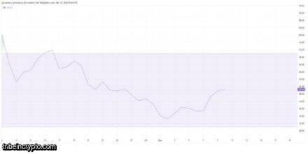 Zcash Tam Toparlanma İçin %59’luk Yükselişe İhtiyaç Duyuyor: Piyasa Bunu Sağlayabilir mi?