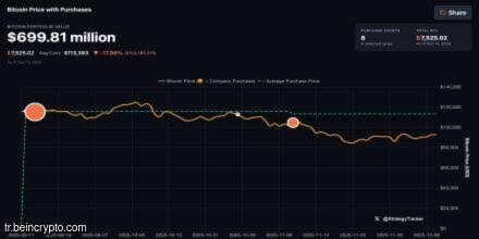 Strive 500 milyon Dolar’lık Bitcoin yatırımıyla portföyde %18 düşüşü göğüslüyor