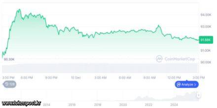[자정 시세브리핑] 암호화폐 시장 혼조세… 비트코인 91,810달러, 이더리움 3,318달러