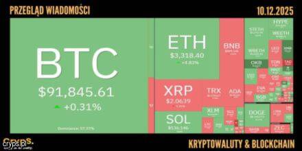 Przegląd wiadomości: kryptowaluty i blockchain [10.12.2025]