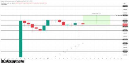 크리스마스 전 신고가 예상 알트코인 Top3