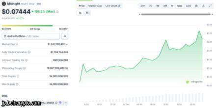 ミッドナイトのNIGHTトークン、200％高で注目