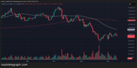 Биткоин потерял 5,4% на фоне решения ФРС: прогнозы варьируются от падения до $76 000 до роста к $780 000