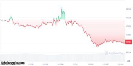 On vous avait prévenu : Bitcoin s’écroule après le FOMC, et ensuite ?