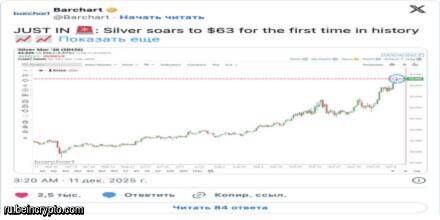 Серебро обновило исторический максимум на отметке $63 на фоне спада крипторынка