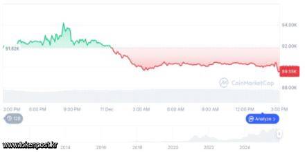 [자정 시세브리핑] 암호화폐 시장 하락세… 비트코인 89,569달러, 이더리움 3,164달러
