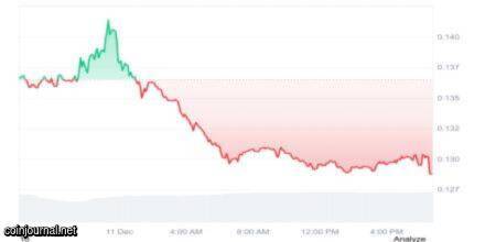 Hedera (HBAR) crashes below $0.13 as Fed rate cut roils crypto markets