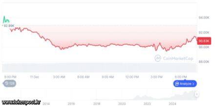 [모닝 시세브리핑] 암호화폐 시장 하락세… 비트코인 90,835달러, 이더리움 3,195달러