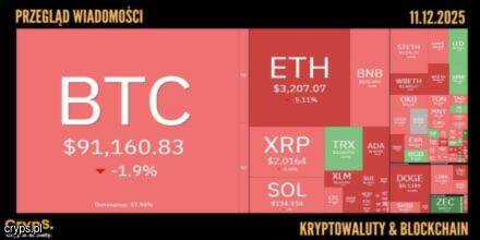 Przegląd wiadomości: kryptowaluty i blockchain [11.12.2025]