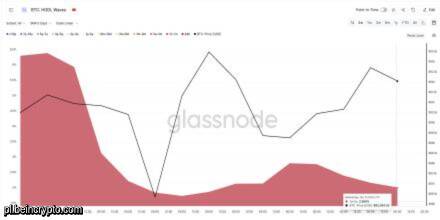 Bitcoin jest o krok od zakończenia swojej korekty