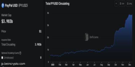 YouTube、米クリエイターにPYUSD決済導入　時価総額3900億円