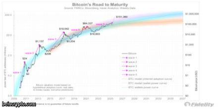 Fidelity Says Bitcoin’s Current Cycle Is Maturing — A New Wave May Follow