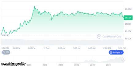 [자정 시세브리핑] 암호화폐 시장 혼조세… 비트코인 91,798달러, 이더리움 3,202달러
