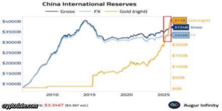 China’s massive gold spree inadvertently exposes a critical shift in how smart money escapes risk
