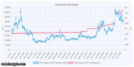 Институциональное накопление: фонды аккумулировали 3,7 млн LTC