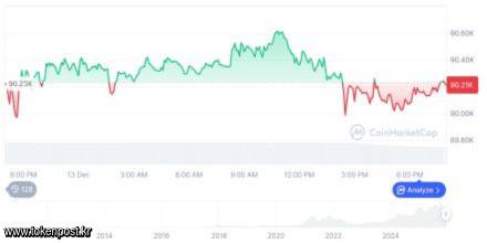 [모닝 시세브리핑] 암호화폐 시장 혼조세… 비트코인 90,212달러, 이더리움 3,109달러
