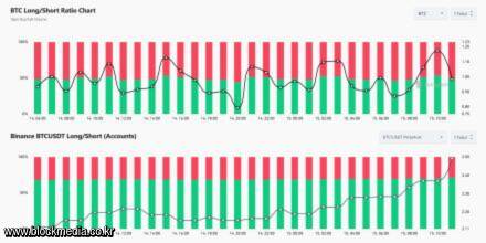 [롱/숏] 비트코인, 반등 기대 속 롱 포지션 급증…XRP·ZEC는 ‘숏 선호’ 뚜렷