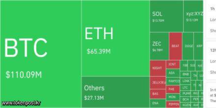 암호화폐 시장, 24시간 동안 레버리지 포지션 2억1631만 달러 청산