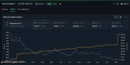 Czy Shiba Inu zniknie w 2026 roku? Dane on-chain dają odpowiedź