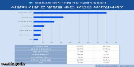 [설문조사]디지털자산 시장 변수 1순위 ‘글로벌 유동성·금리’…공시 의무화 필요 55.1%