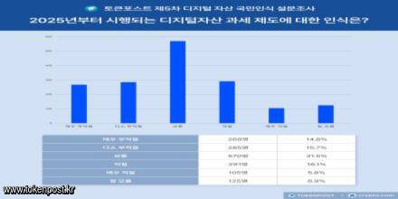 [설문조사] 디지털자산 과세 “부적절”이 “적절” 상회…디파이·DEX 전망은 ‘유보’ 우세
