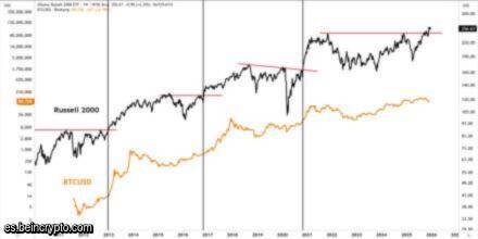 Russell 2000 registra ATH y reactiva señal clave para Bitcoin