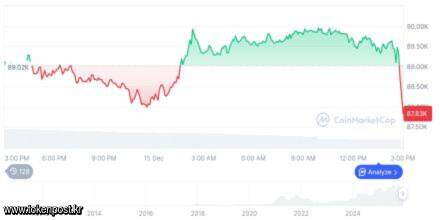 [자정 시세브리핑] 암호화폐 시장 하락세… 비트코인 88,091달러, 이더리움 3,051달러