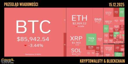Przegląd wiadomości: kryptowaluty i blockchain [15.12.2025]