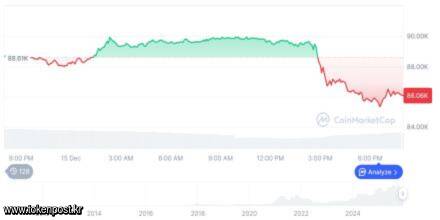 [모닝 시세브리핑] 암호화폐 시장 하락세… 비트코인 86,190달러, 이더리움 2,943달러