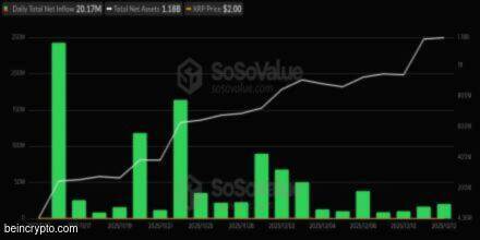 XRP ETFs Log One Month of Inflows as BTC, ETH Funds Bleed $4.6B