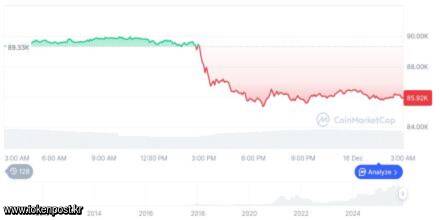 [오후 시세브리핑] 암호화폐 시장 하락세… 비트코인 85,923달러, 이더리움 2,946달러