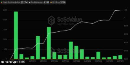 XRP-ETF привлекают капитал уже месяц, пока биткоин-фонды фиксируют отток