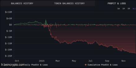 Cette baleine crypto perd plus de 20 millions de dollars sur les tokens d’agents IA