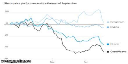 CoreWeave stock sinks 61% as debt fears and delays mount