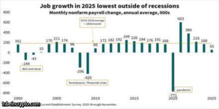 Amerikalılar 2026’da Kripto Para İçin Neden Daha Az Paraya Sahip Olabilir?