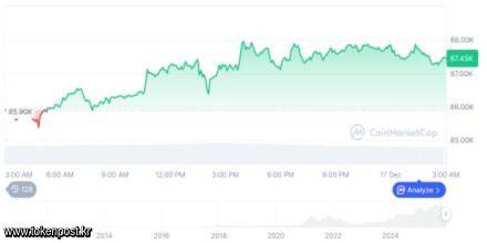 [오후 시세브리핑] 암호화폐 시장 혼조세… 비트코인 87,463달러, 이더리움 2,958달러